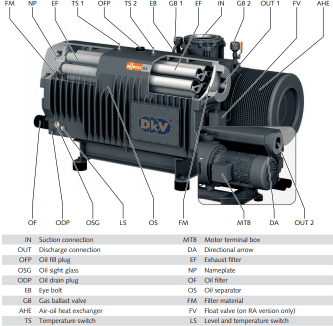 Bơm chân không Busch R5 RA 1000 B