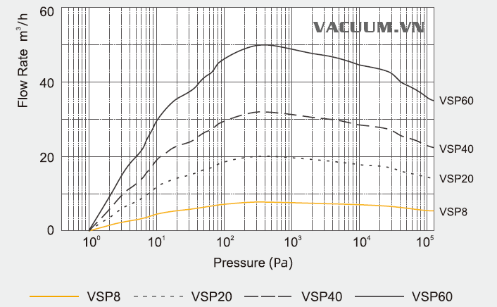 Bơm chân không Value VSP8