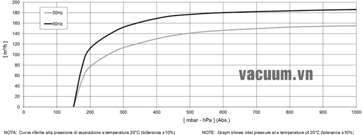 Bơm chân không DVP PA 155