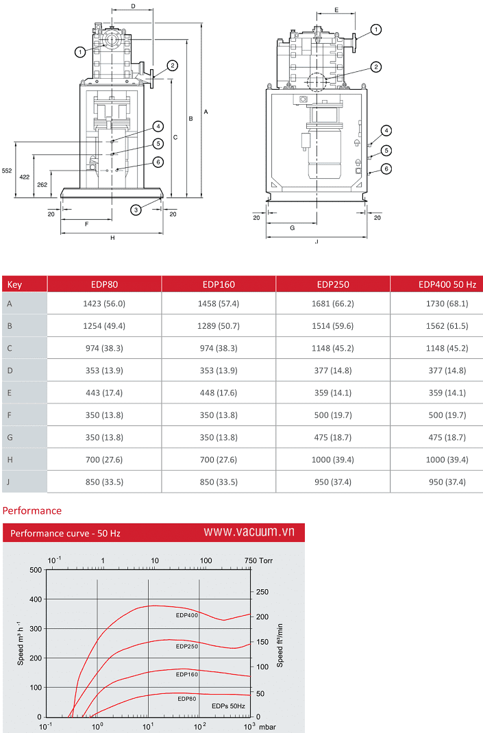 Bơm chân không Edwards EDP160
