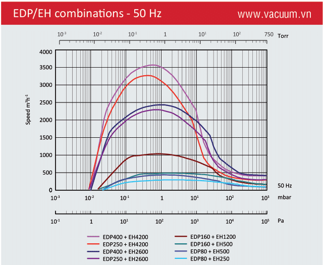 Bơm chân không tăng áp Edwards EDP250 + EH2600