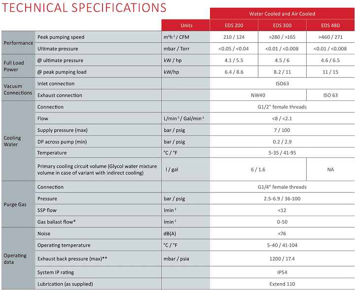 Bơm chân không Edwards EDS 200 Dry