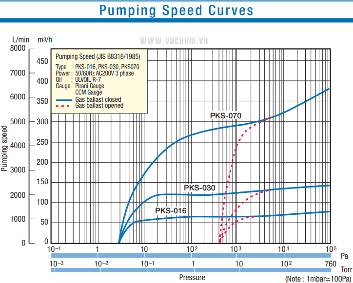 Bơm chân không ULVAC PKS-030