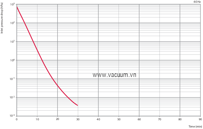 BƠM CHÂN KHÔNG EDWARDS | EDWARDS VACUUM PUMPS Bơm chân không Pfeiffer ...